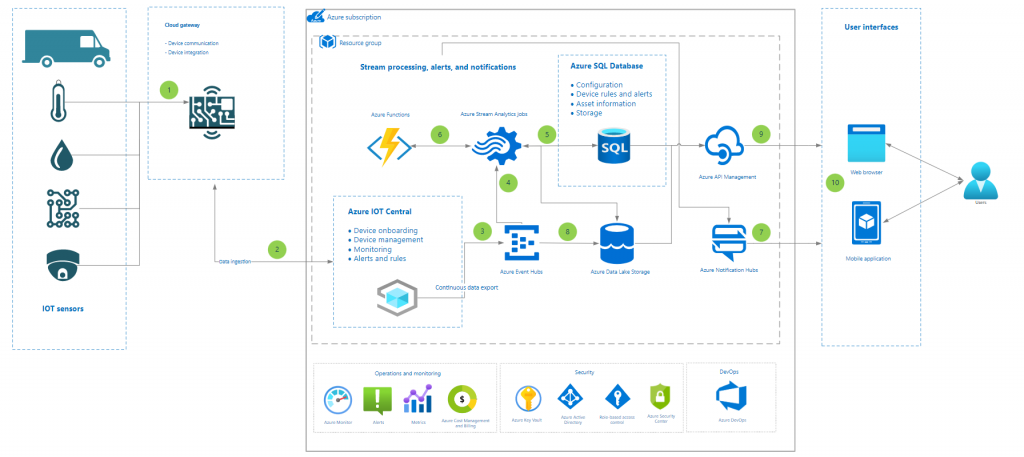 The Ins and Outs of the IoT for Transportation and Logistics ...