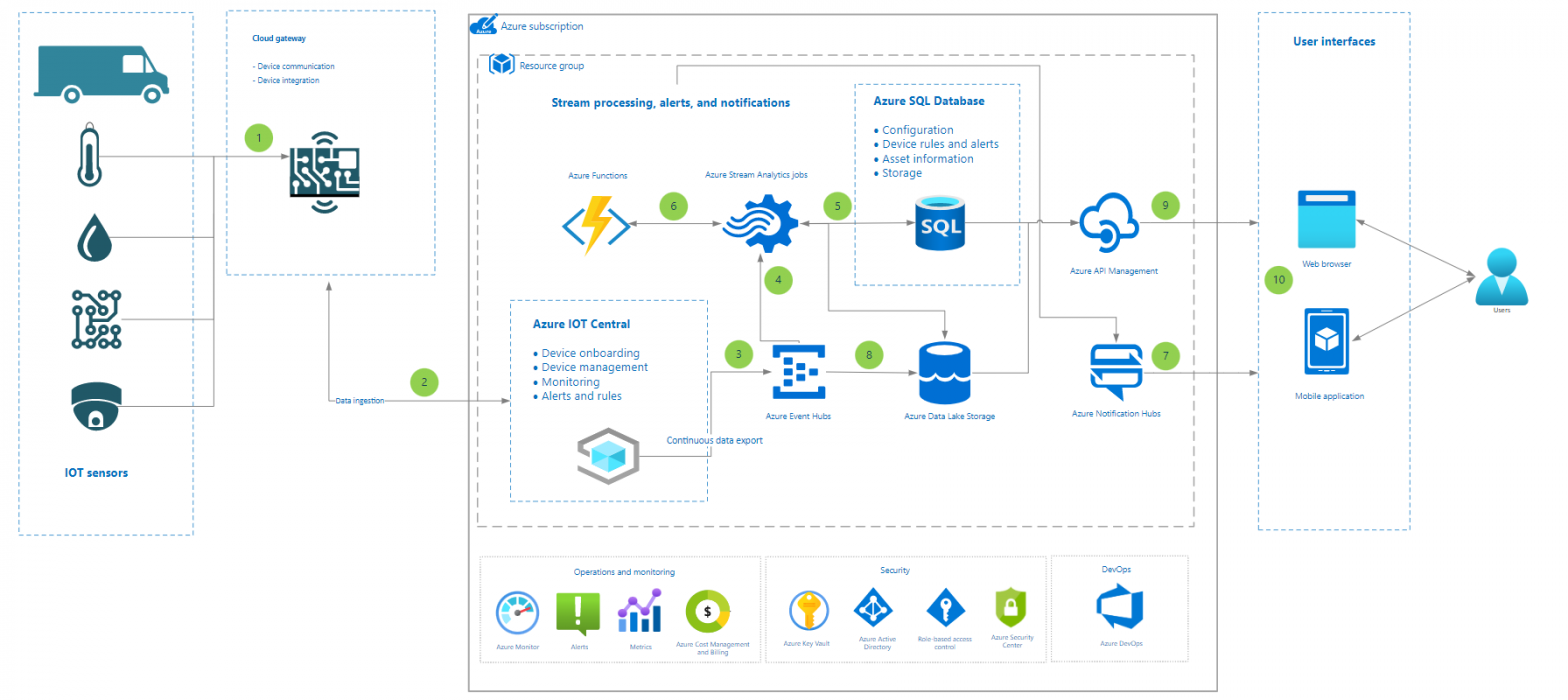 The Ins and Outs of the IoT for Transportation and Logistics ...