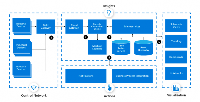 Industrial IoT in Manufacturing: Major Pains for a CTO to Address ...