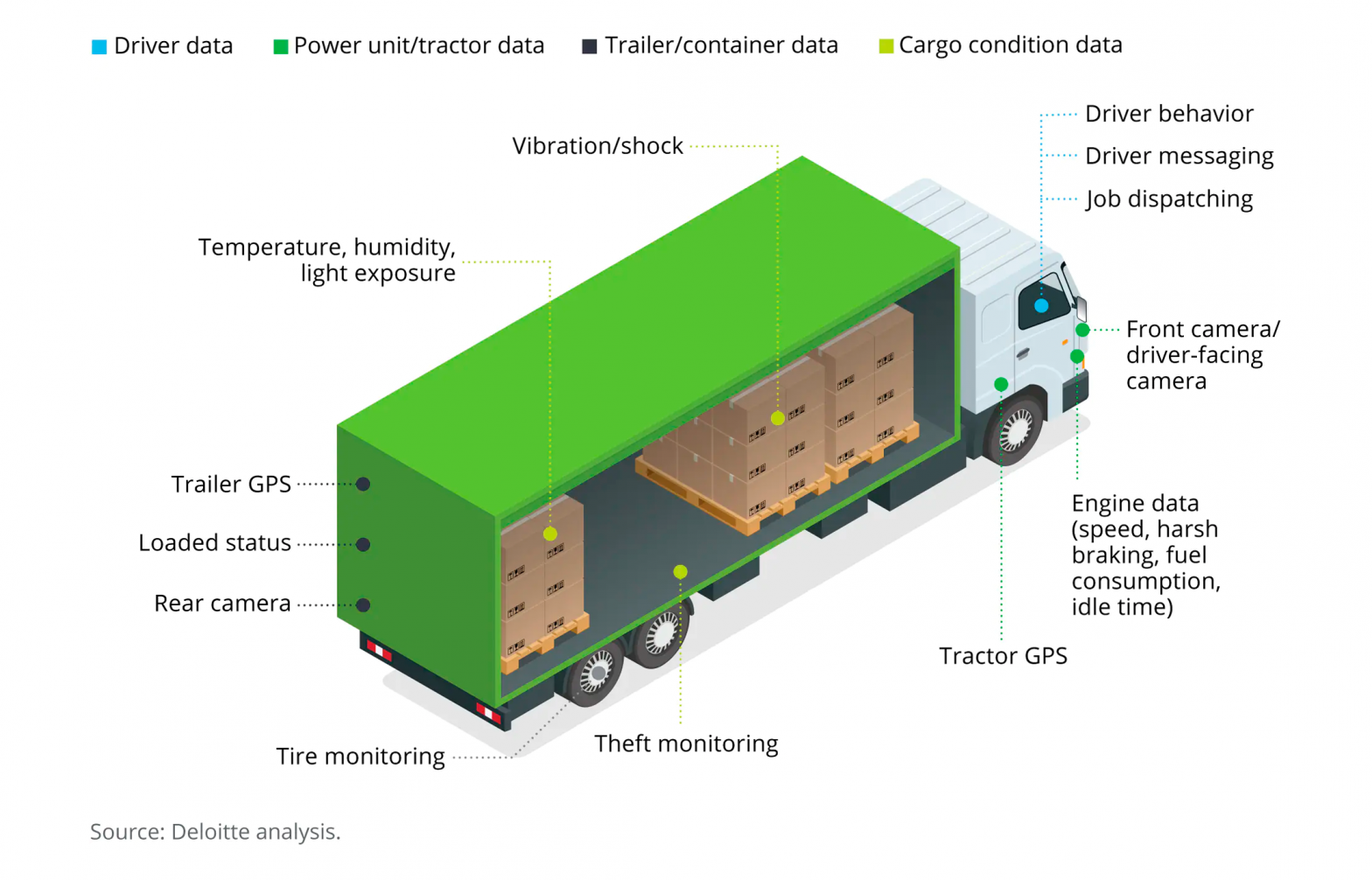 IoT in Transportation and Logistics: Use Cases, Challenges, and Best ...