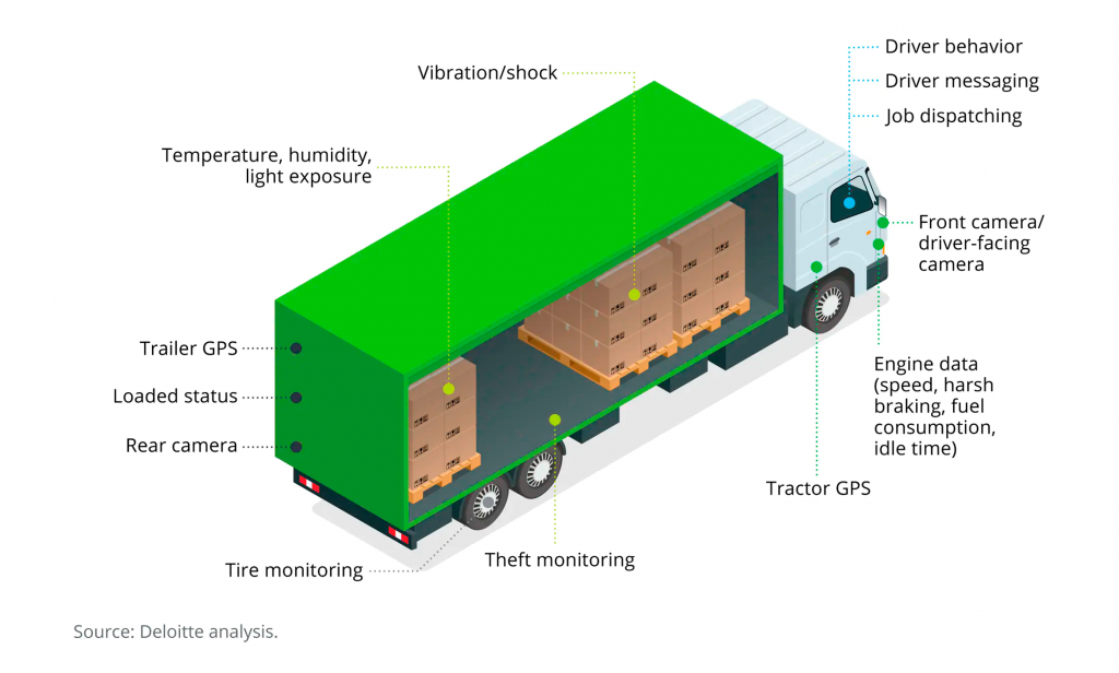 The Ins and Outs of the IoT for Transportation and Logistics ...