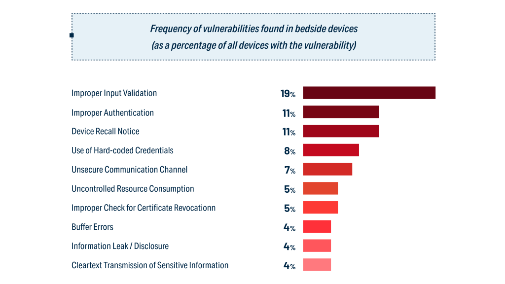 46% of Medical IoT Devices Have a Vulnerability, a New Study Reveals ...