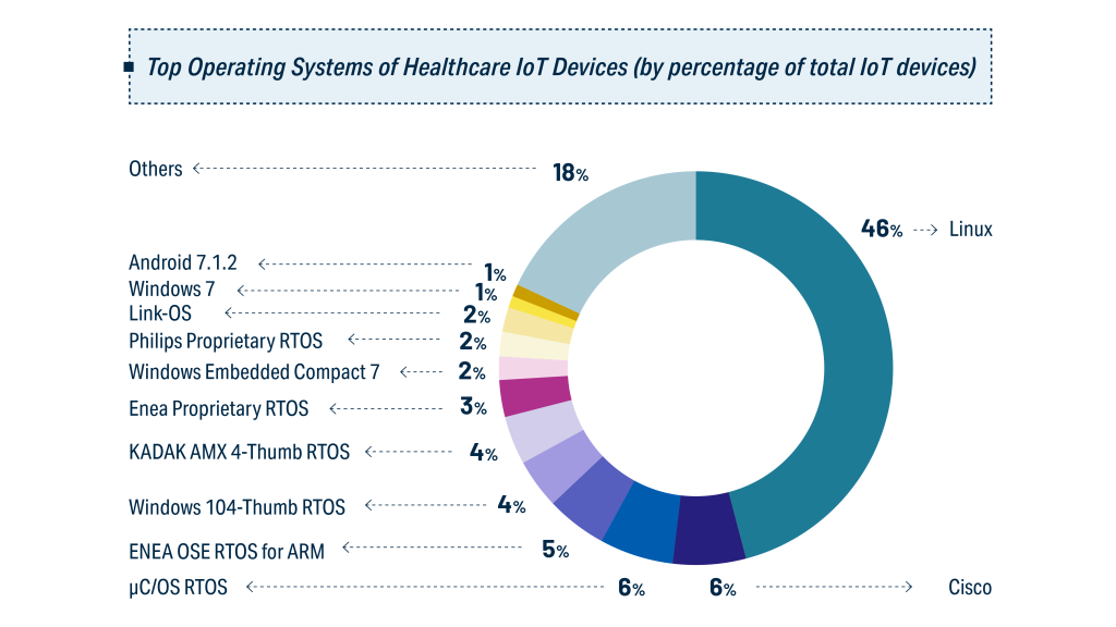 46% of Medical IoT Devices Have a Vulnerability, a New Study Reveals ...