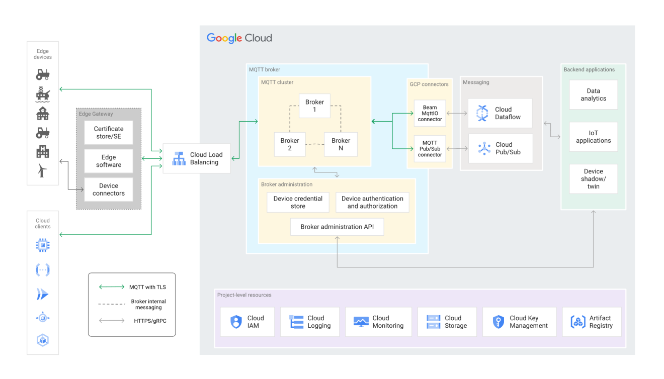 Alternatives to Google Cloud IoT Core—Where to Migrate? - Altoroslabs ...