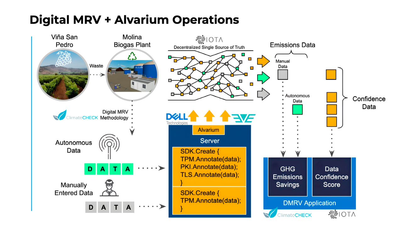 LF’s Project Alvarium: Ensuring Trusted IoT Data at the Edge with DLT ...
