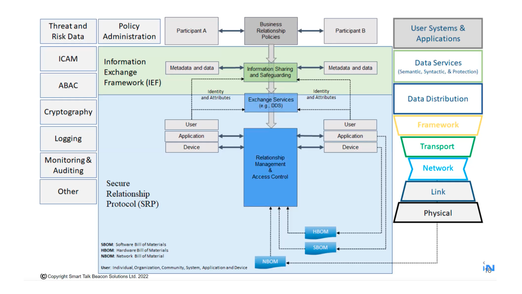 LF’s Project Alvarium: Ensuring Trusted IoT Data at the Edge with DLT ...