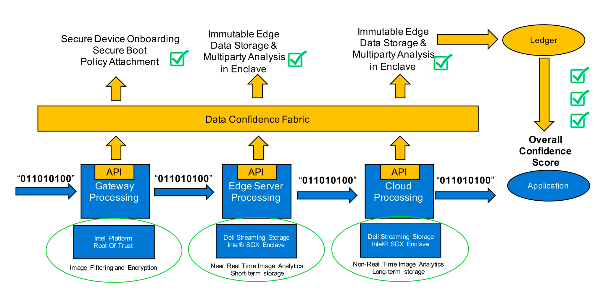 LF’s Project Alvarium: Ensuring Trusted IoT Data at the Edge with DLT - Altoroslabs Technology ...