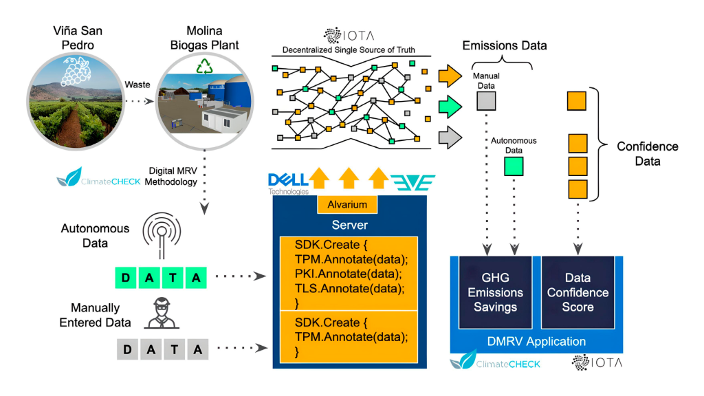 LF’s Project Alvarium: Ensuring Trusted IoT Data at the Edge with DLT - Altoroslabs Technology ...