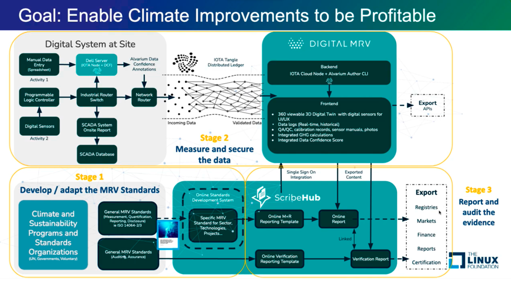 LF’s Project Alvarium: Ensuring Trusted IoT Data at the Edge with DLT ...