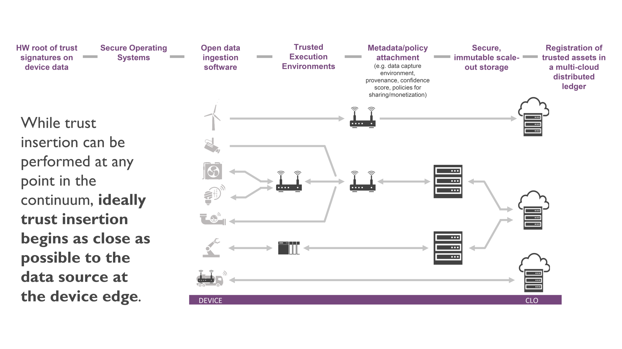 LF’s Project Alvarium: Ensuring Trusted IoT Data at the Edge with DLT ...