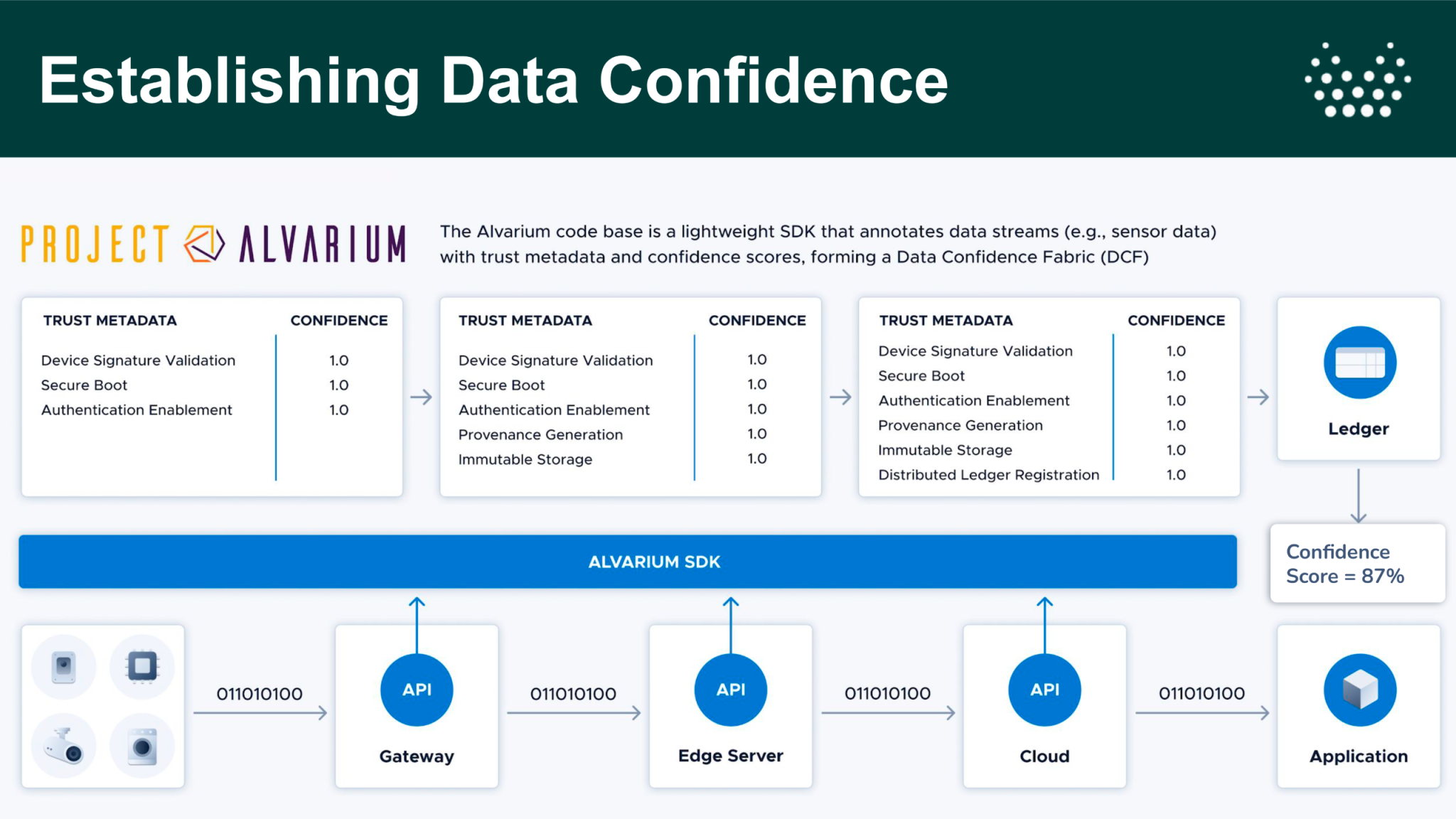 LF’s Project Alvarium: Ensuring Trusted IoT Data at the Edge with DLT ...