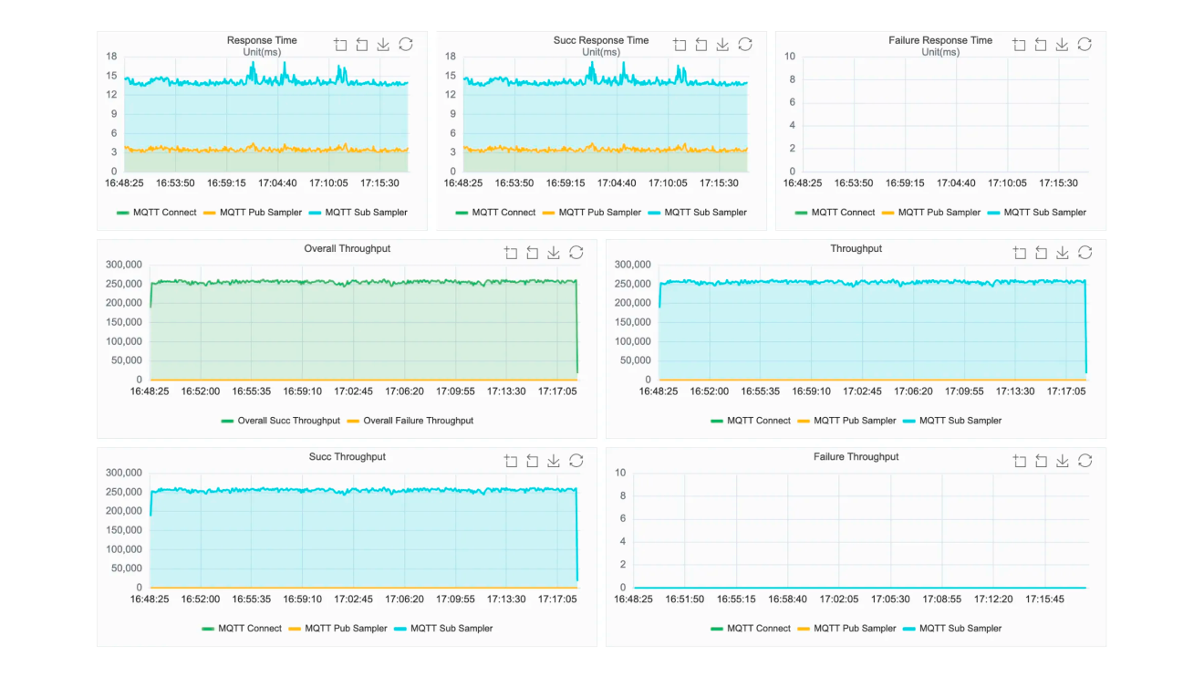 A Collection of 20+ MQTT Broker Performance Benchmarks (2020–2023) - Altoroslabs Technology Blog ...