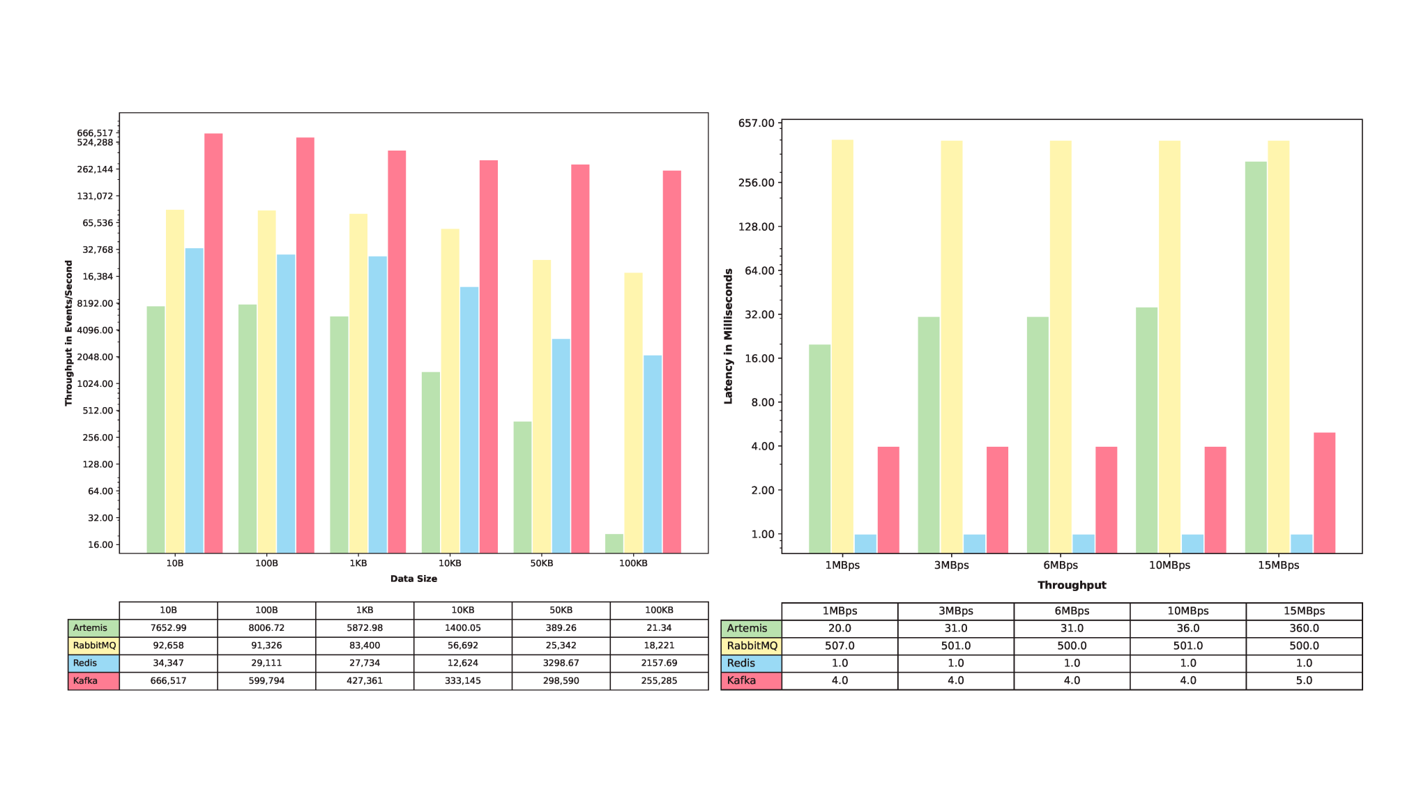 A Collection of 20+ MQTT Broker Performance Benchmarks (2020–2023 ...