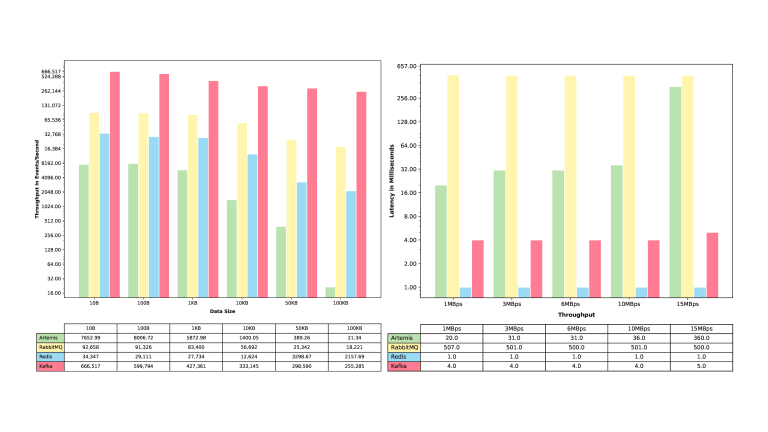 A Collection of 20+ MQTT Broker Performance Benchmarks (2020–2023 ...