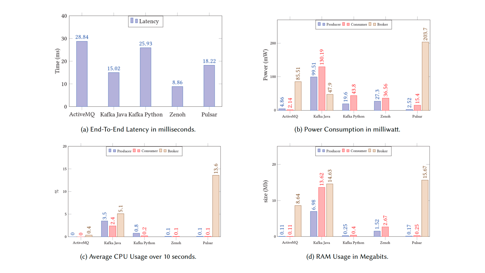 A List Of 30 Apache Kafka Performance Benchmarks 20202023