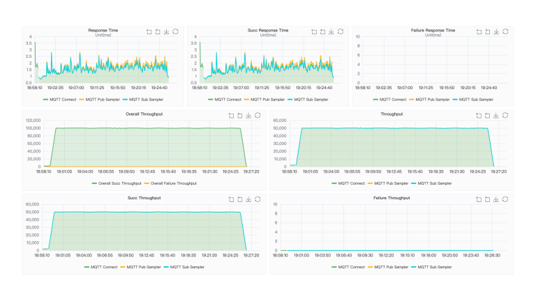 A Collection of 20+ MQTT Broker Performance Benchmarks (2020–2023) - Altoroslabs Technology Blog ...