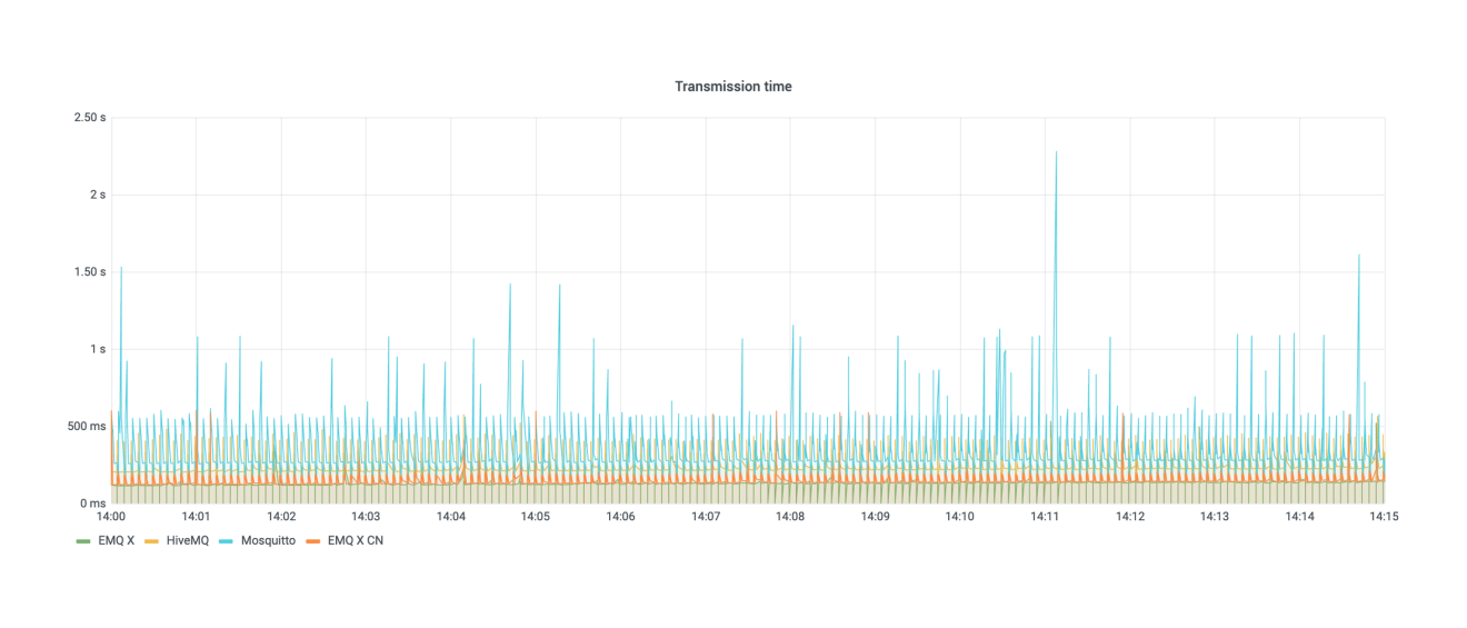 A Collection of 20+ MQTT Broker Performance Benchmarks (2020–2023 ...