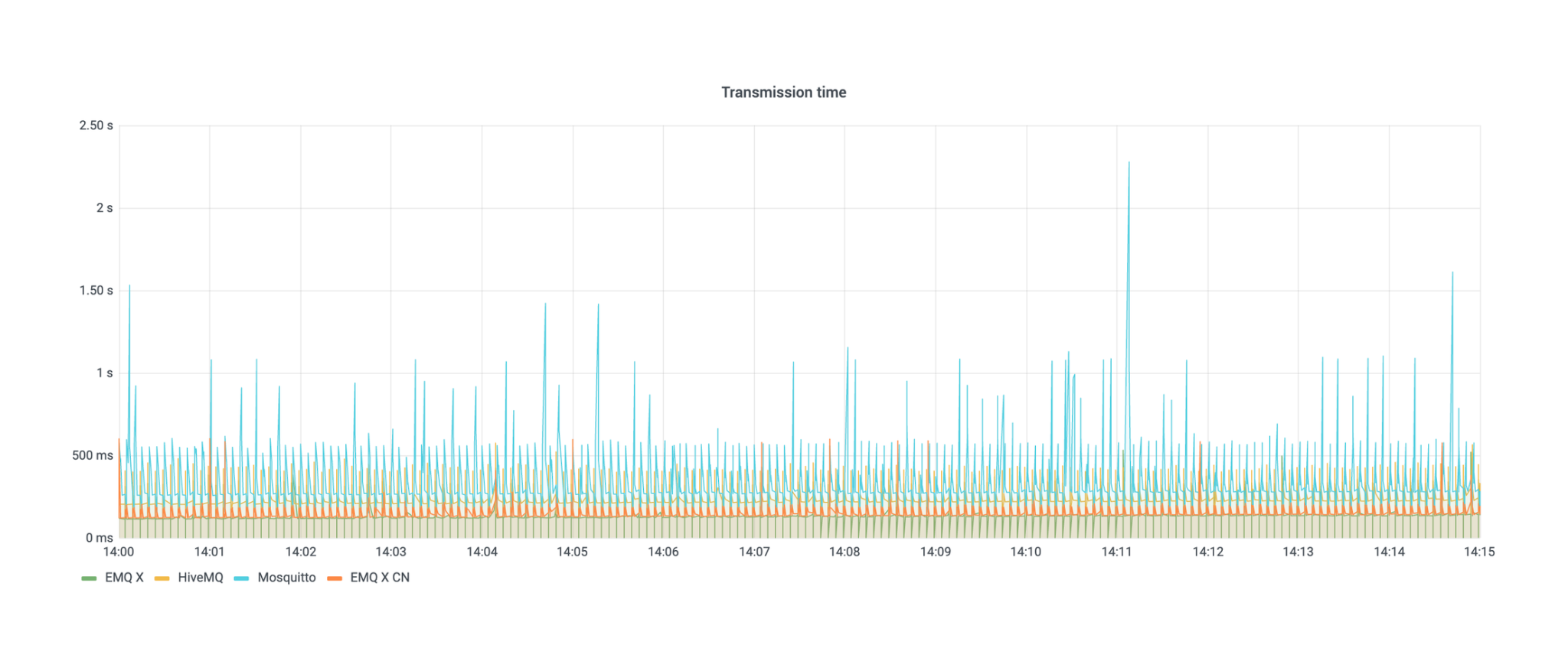 A Collection of 20+ MQTT Broker Performance Benchmarks (2020–2023) - Altoroslabs Technology Blog ...