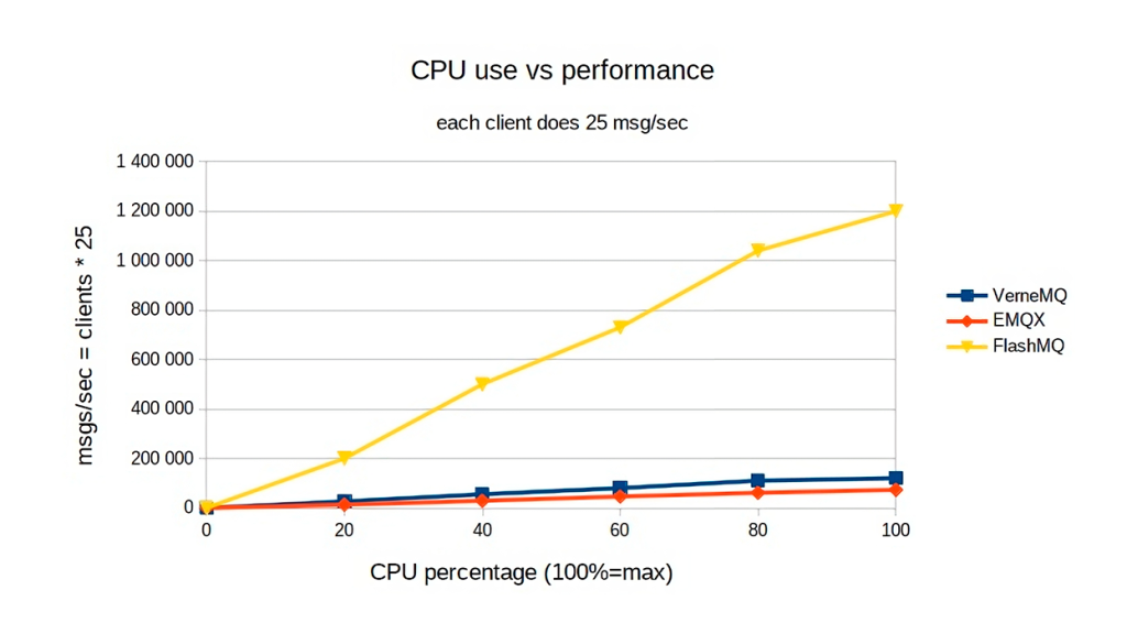 A Collection of 20+ MQTT Broker Performance Benchmarks (2020–2023 ...