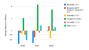 A Collection of 20+ MQTT Broker Performance Benchmarks (2020–2023 ...