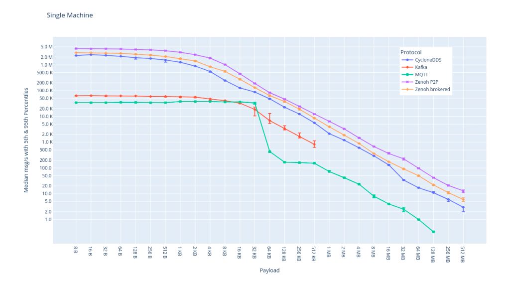 A Collection of 20+ MQTT Broker Performance Benchmarks (2020–2023 ...