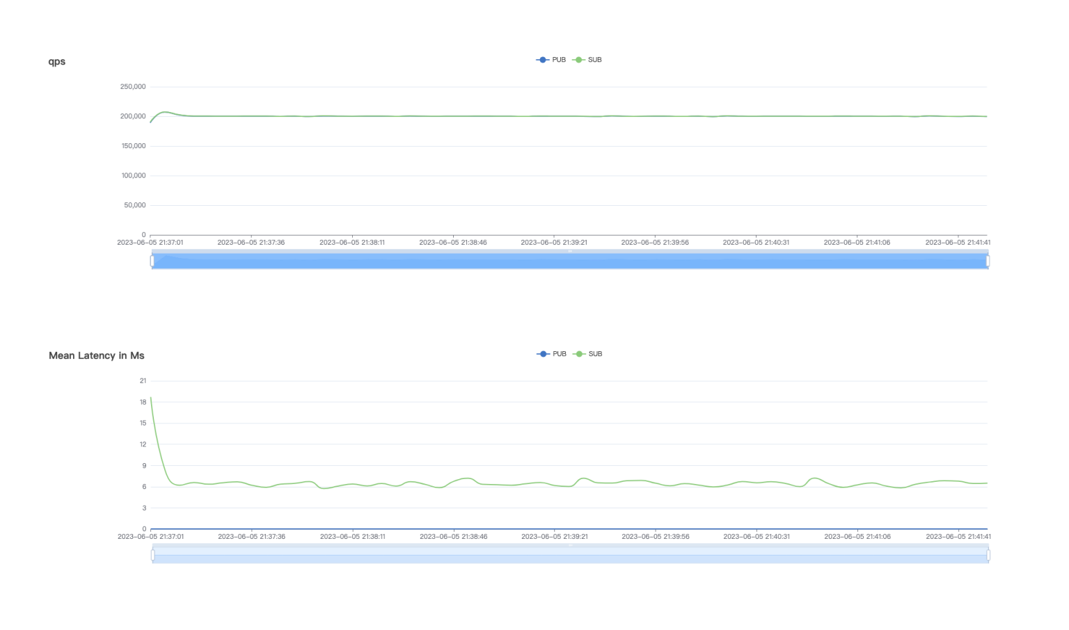 A Collection of 20+ MQTT Broker Performance Benchmarks (2020–2023) - Altoroslabs Technology Blog ...