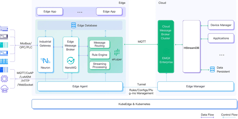 Rule Based Stream Data Processing At The Edge With Ekuiper Altoroslabs Technology Blog