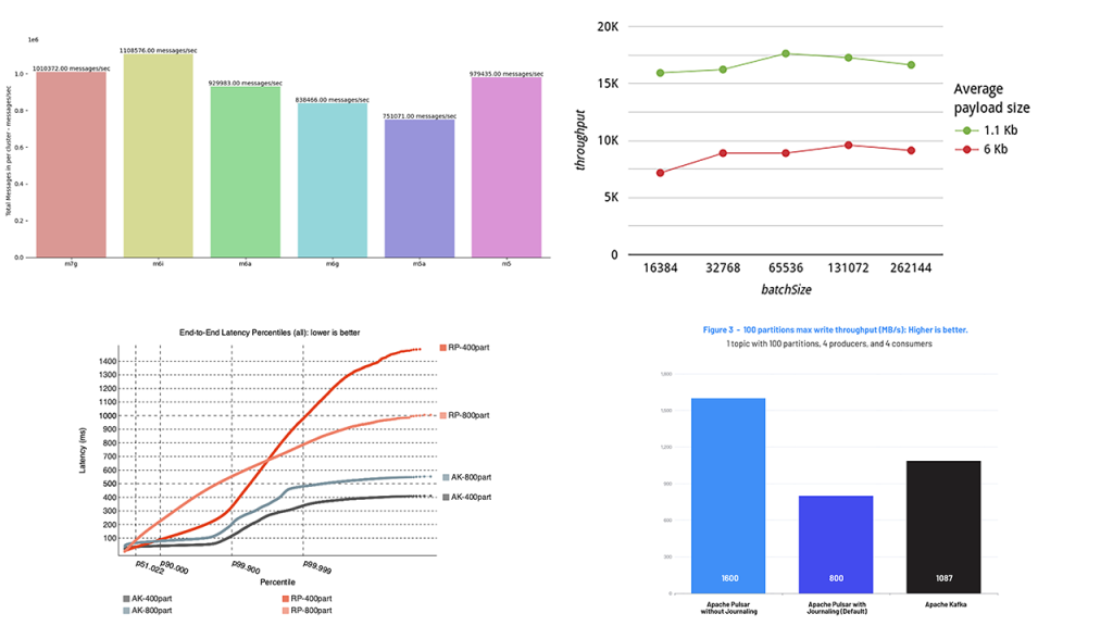 A List of 30+ Apache Kafka Performance Benchmarks (2020–2023) - Altoroslabs Technology Blog ...