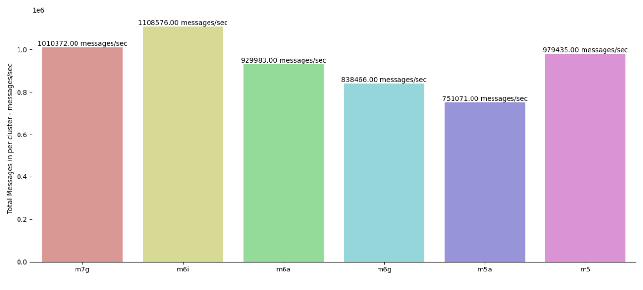 A List of 30+ Apache Kafka Performance Benchmarks (2020–2023 ...