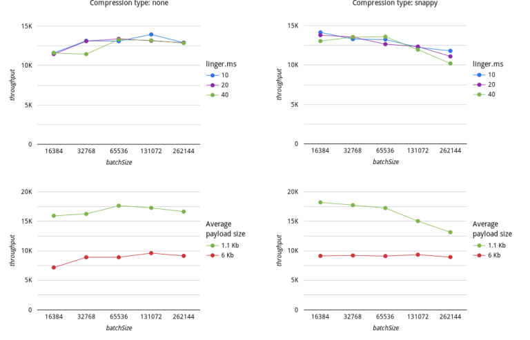 A List Of 30 Apache Kafka Performance Benchmarks 20202023